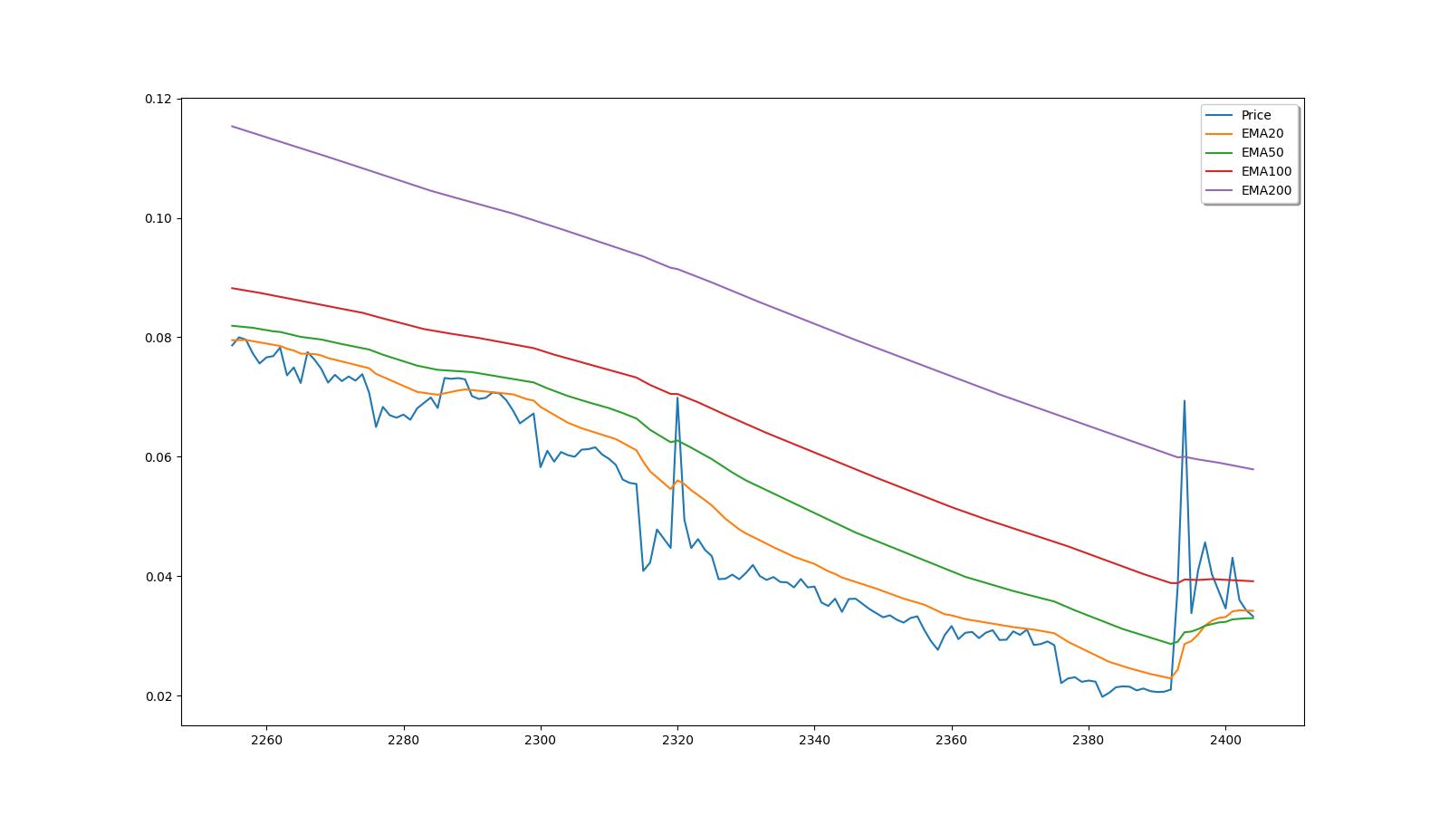 Celsius Exponential Moving Averages