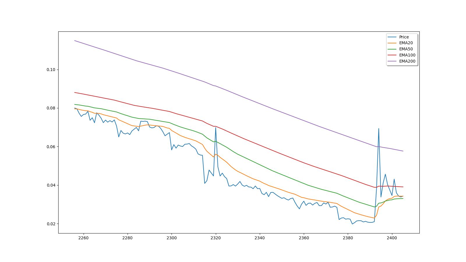 Celsius Exponential Moving Averages