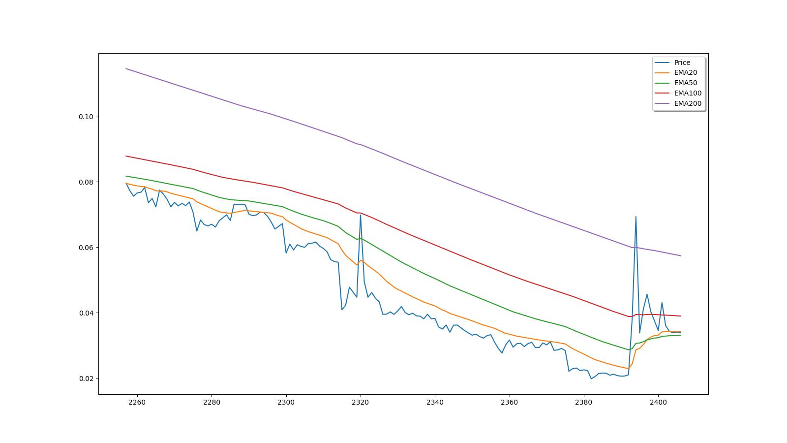Celsius Exponential Moving Averages
