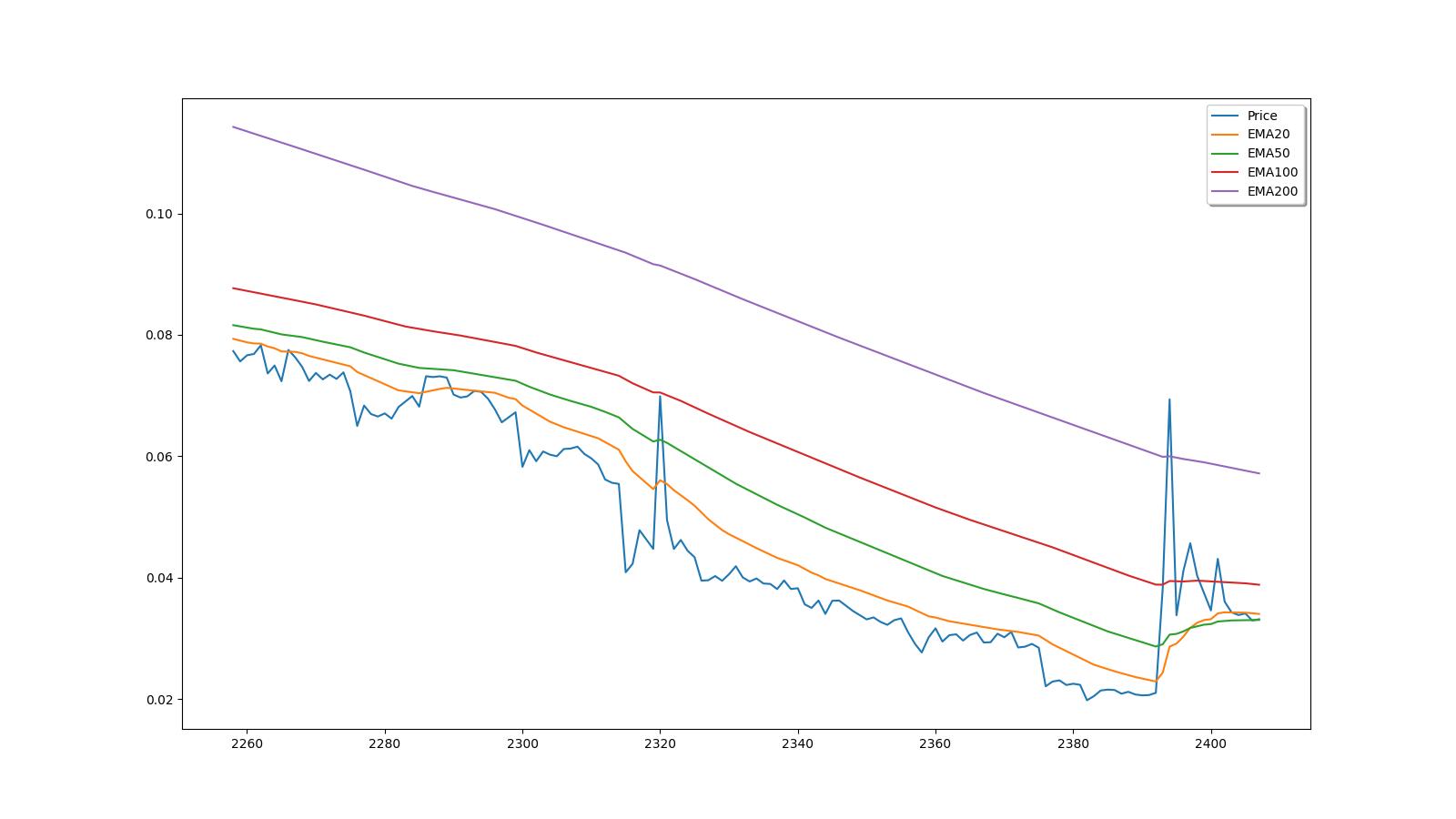 Celsius Exponential Moving Averages