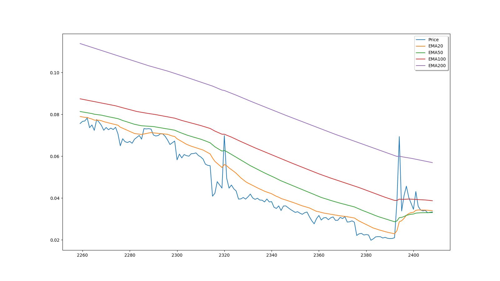 Celsius Exponential Moving Averages
