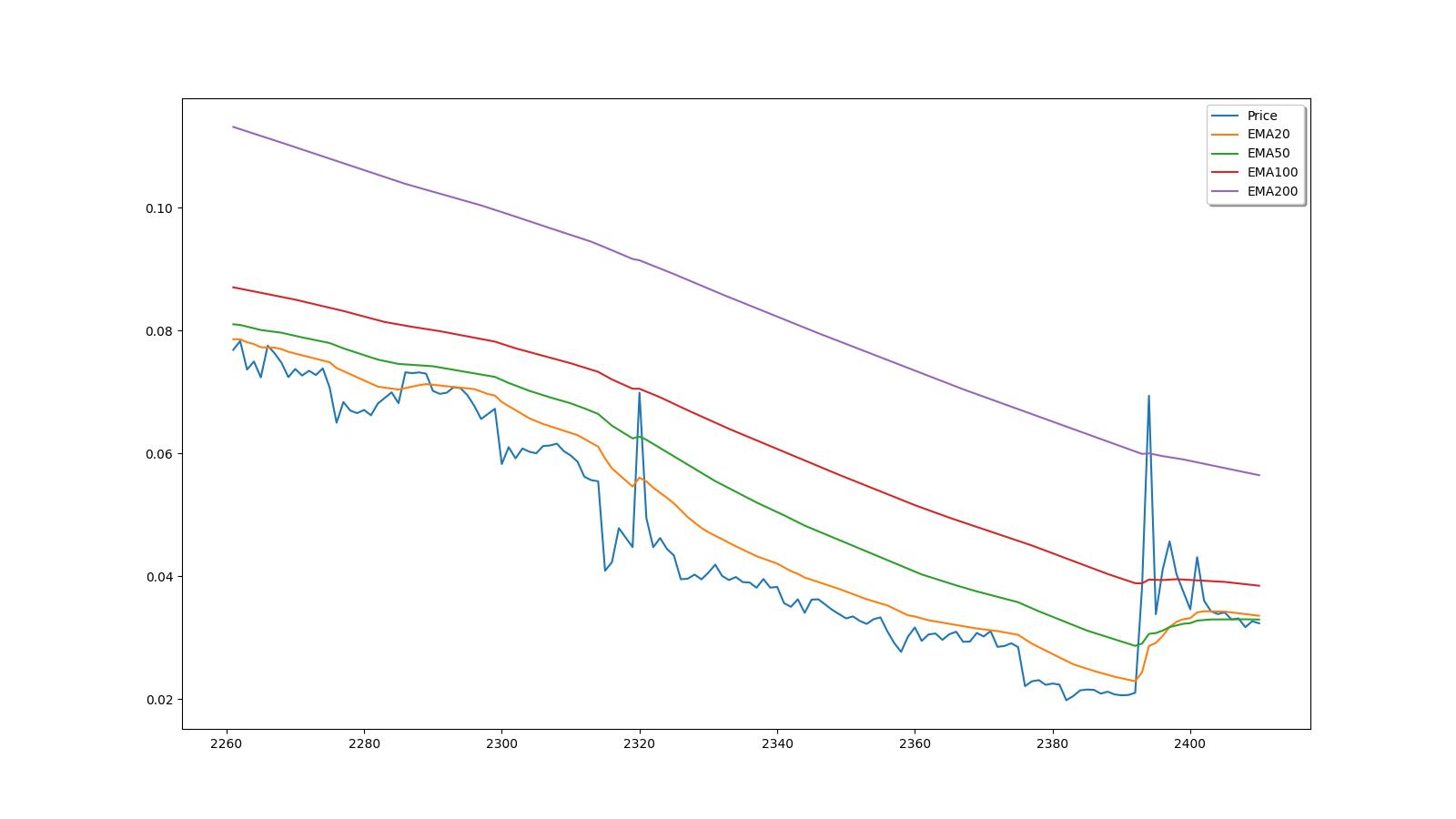 Celsius Exponential Moving Averages