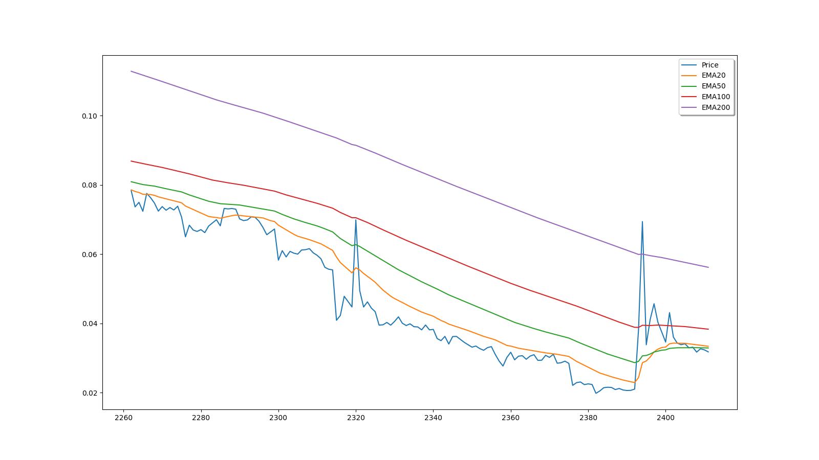 Celsius Exponential Moving Averages