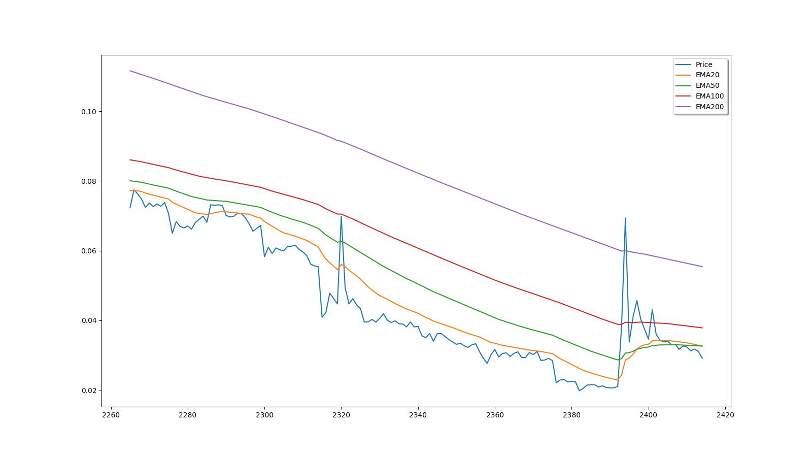 Celsius Exponential Moving Averages