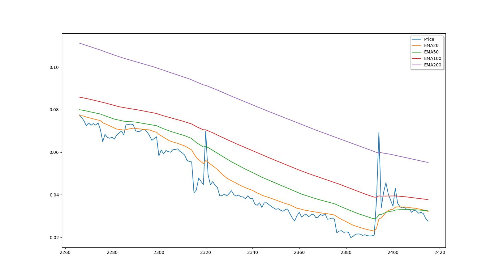 Celsius Exponential Moving Averages
