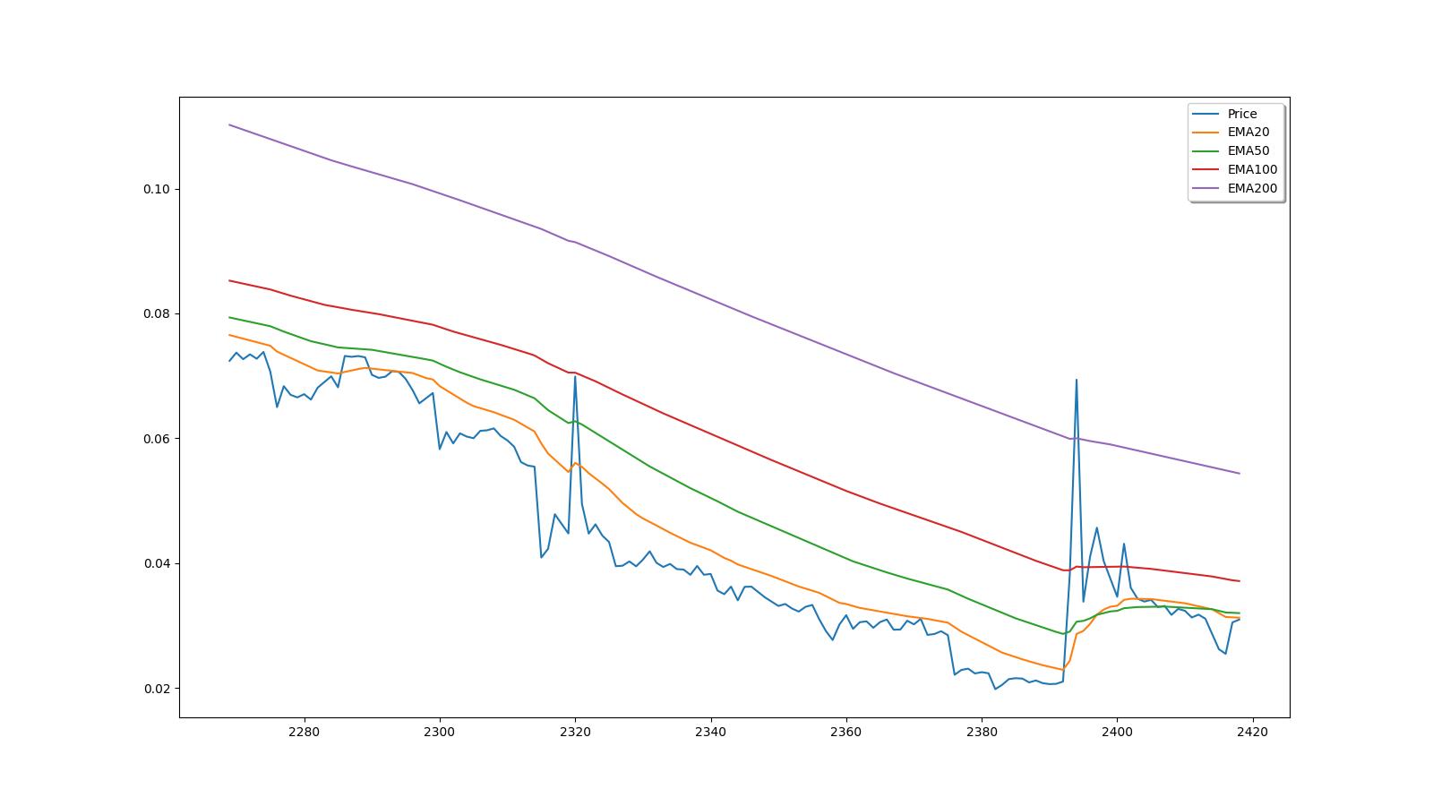 Celsius Exponential Moving Averages