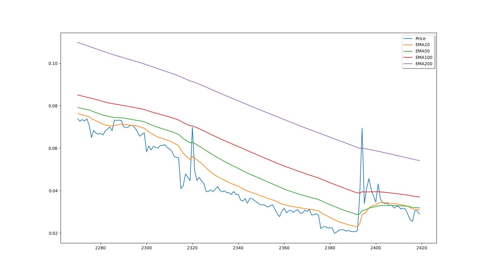 Celsius Exponential Moving Averages