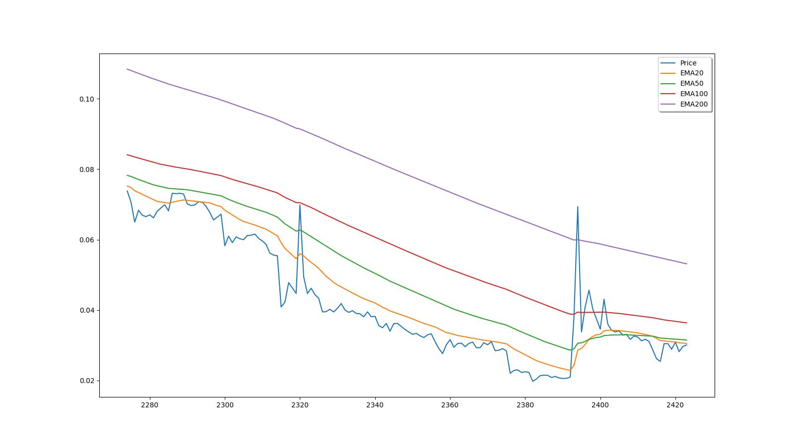 Celsius Exponential Moving Averages