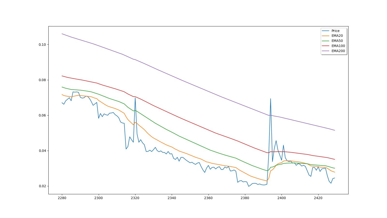 Celsius Exponential Moving Averages