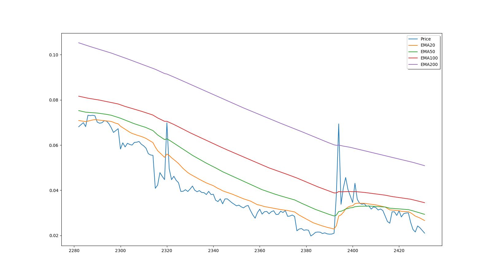 Celsius Exponential Moving Averages