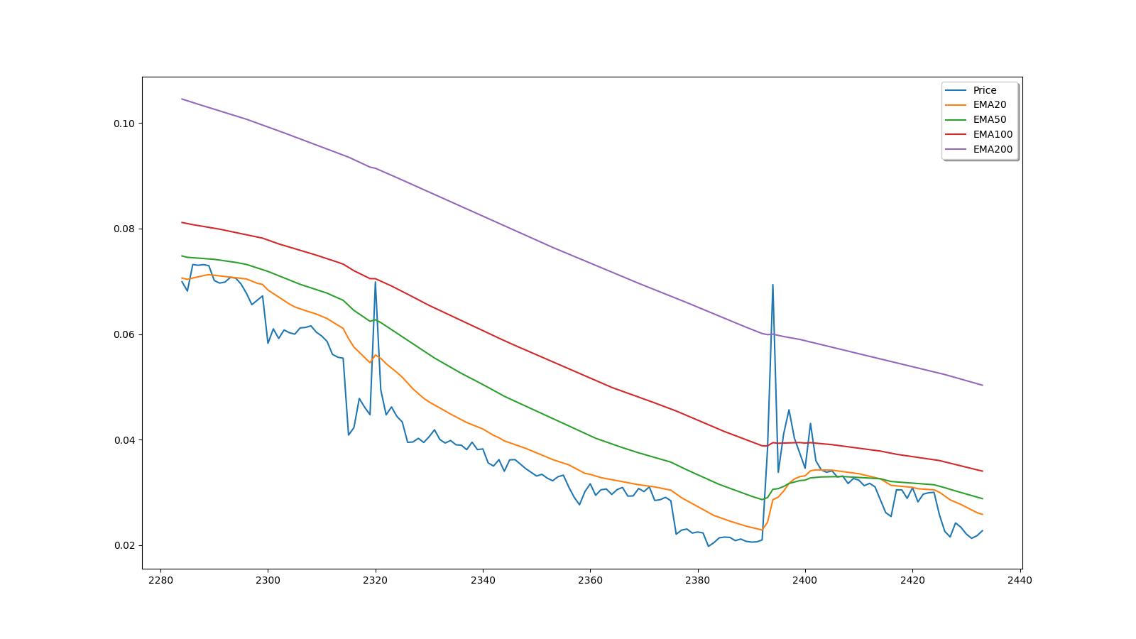 Celsius Exponential Moving Averages