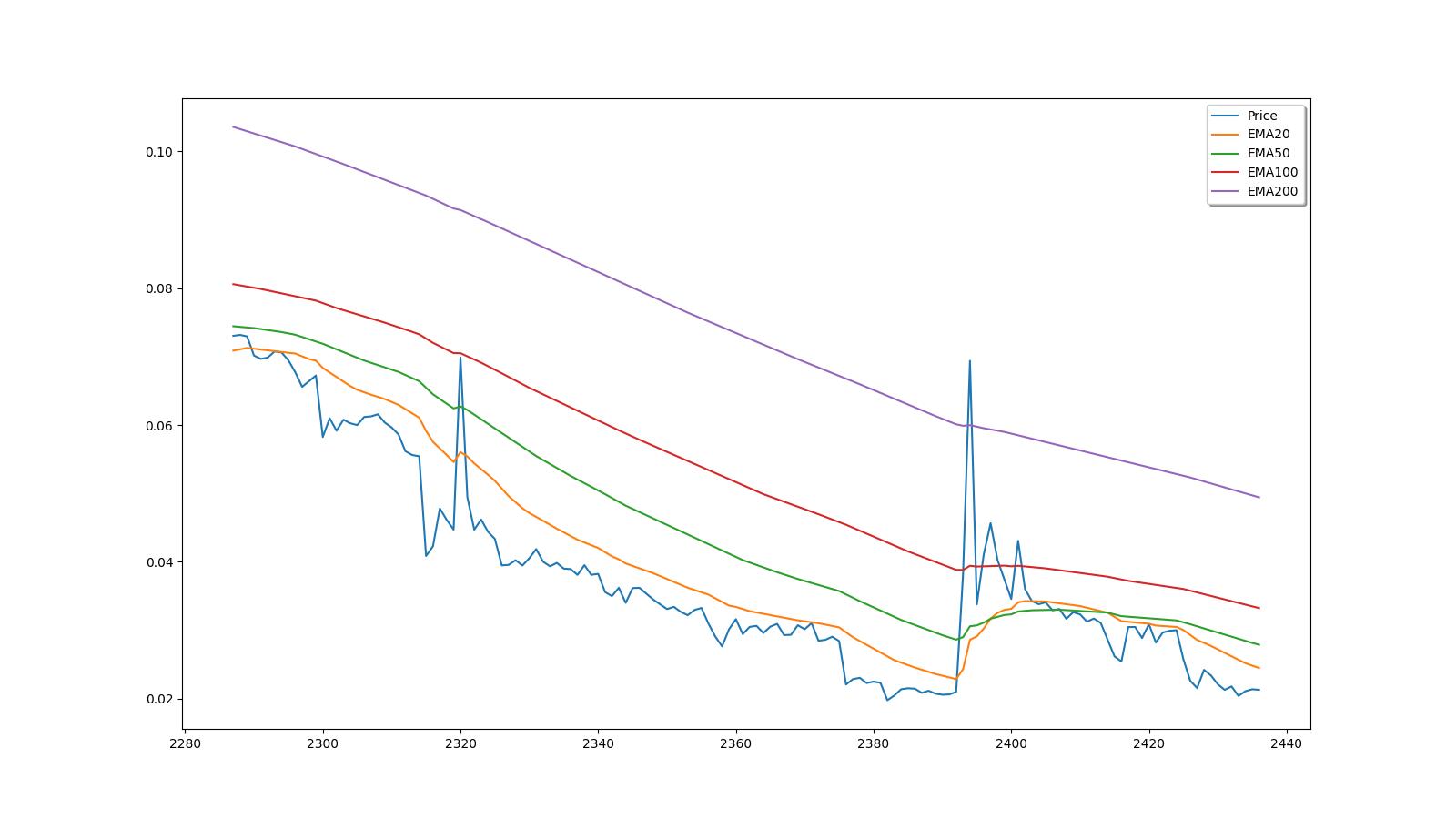 Celsius Exponential Moving Averages