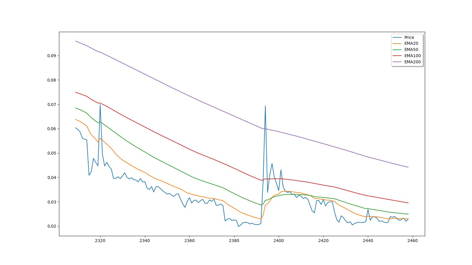 Celsius Exponential Moving Averages
