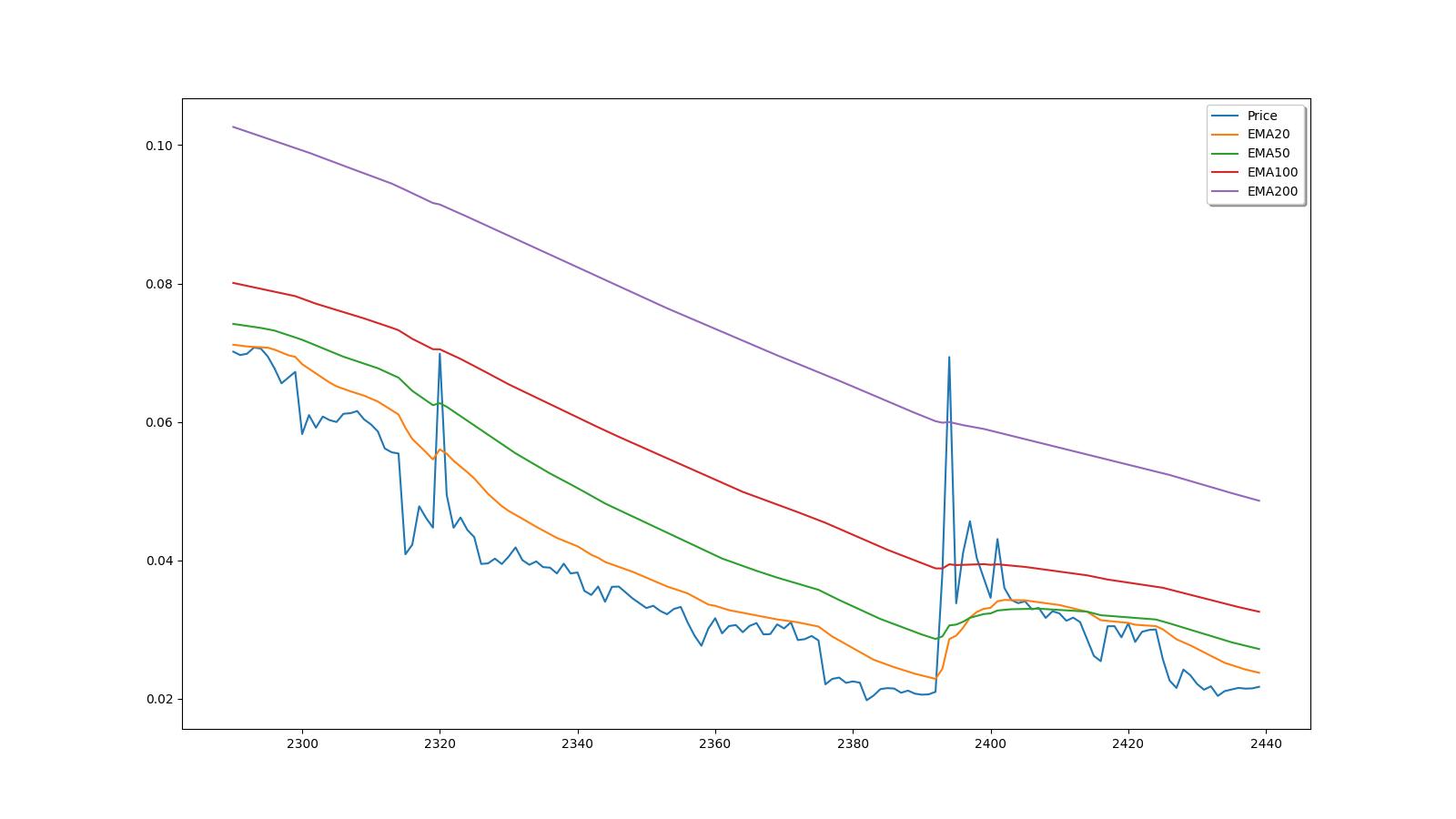Celsius Exponential Moving Averages
