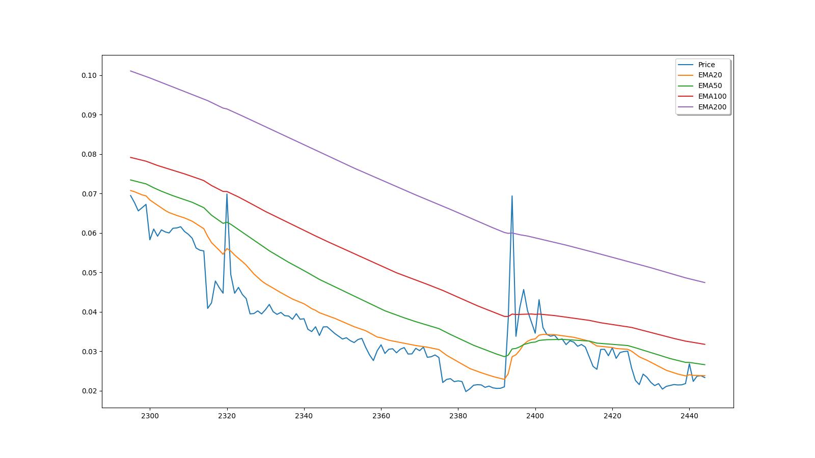 Celsius Exponential Moving Averages