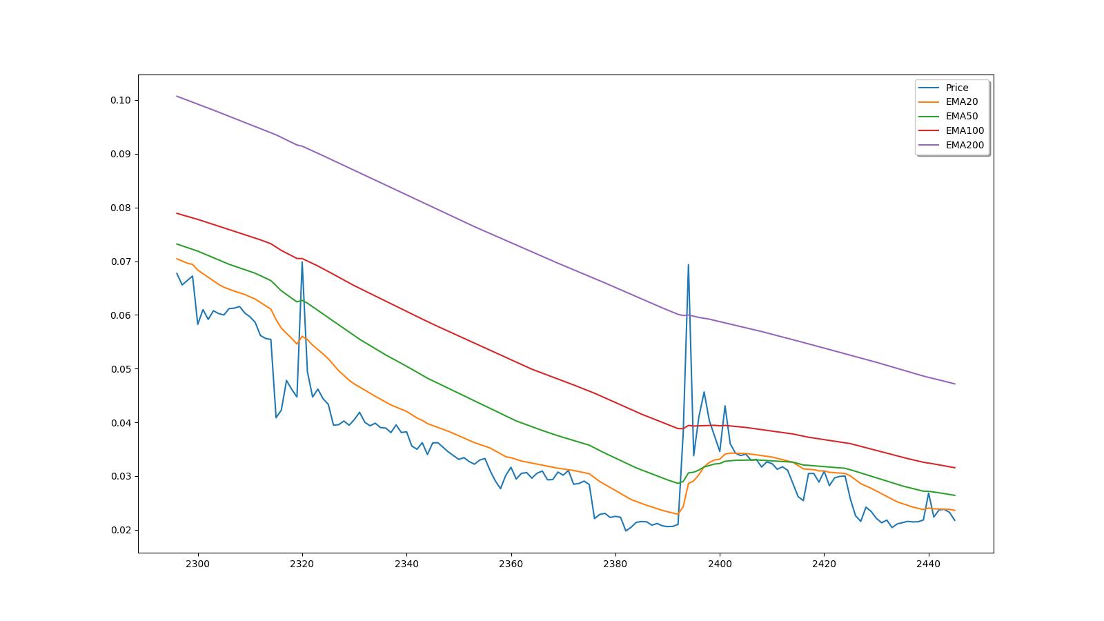 Celsius Exponential Moving Averages