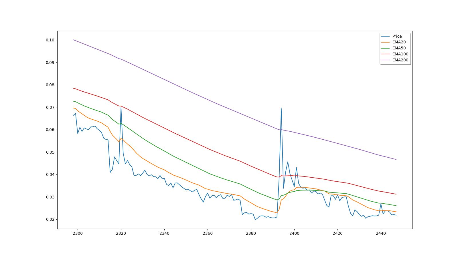 Celsius Exponential Moving Averages