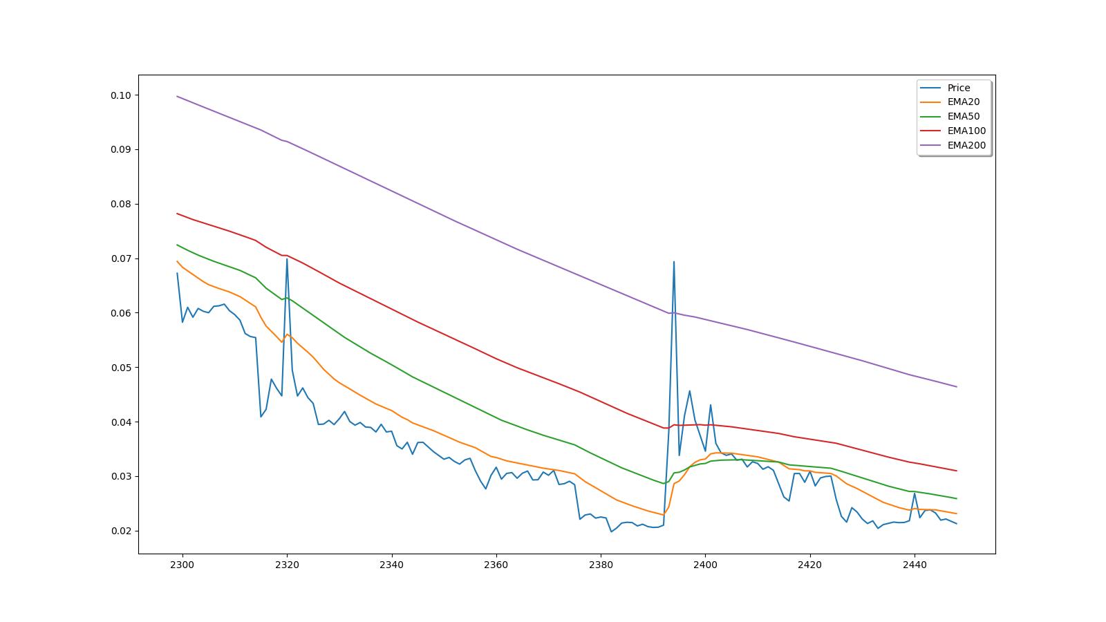 Celsius Exponential Moving Averages