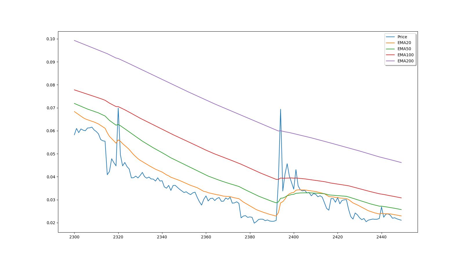 Celsius Exponential Moving Averages