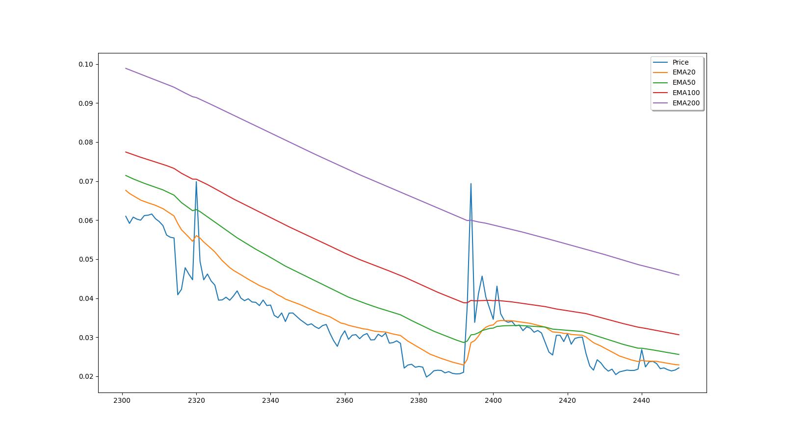 Celsius Exponential Moving Averages
