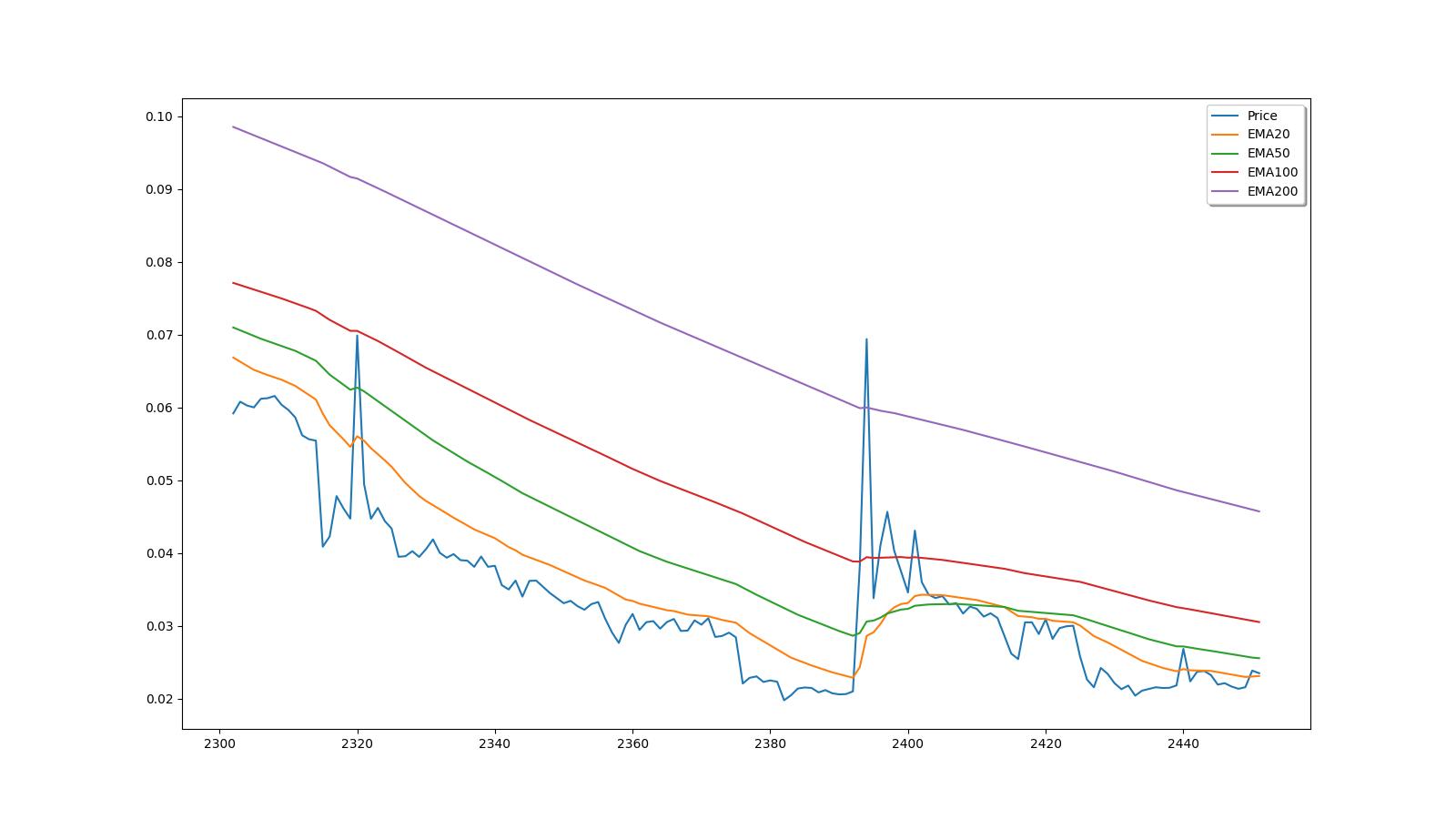 Celsius Exponential Moving Averages