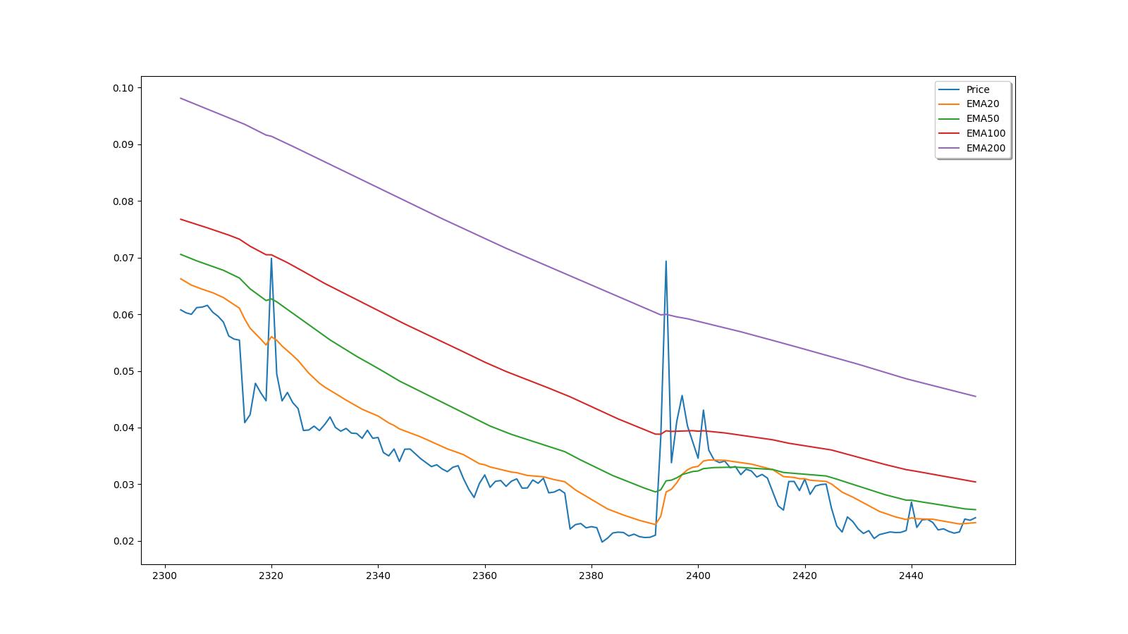 Celsius Exponential Moving Averages