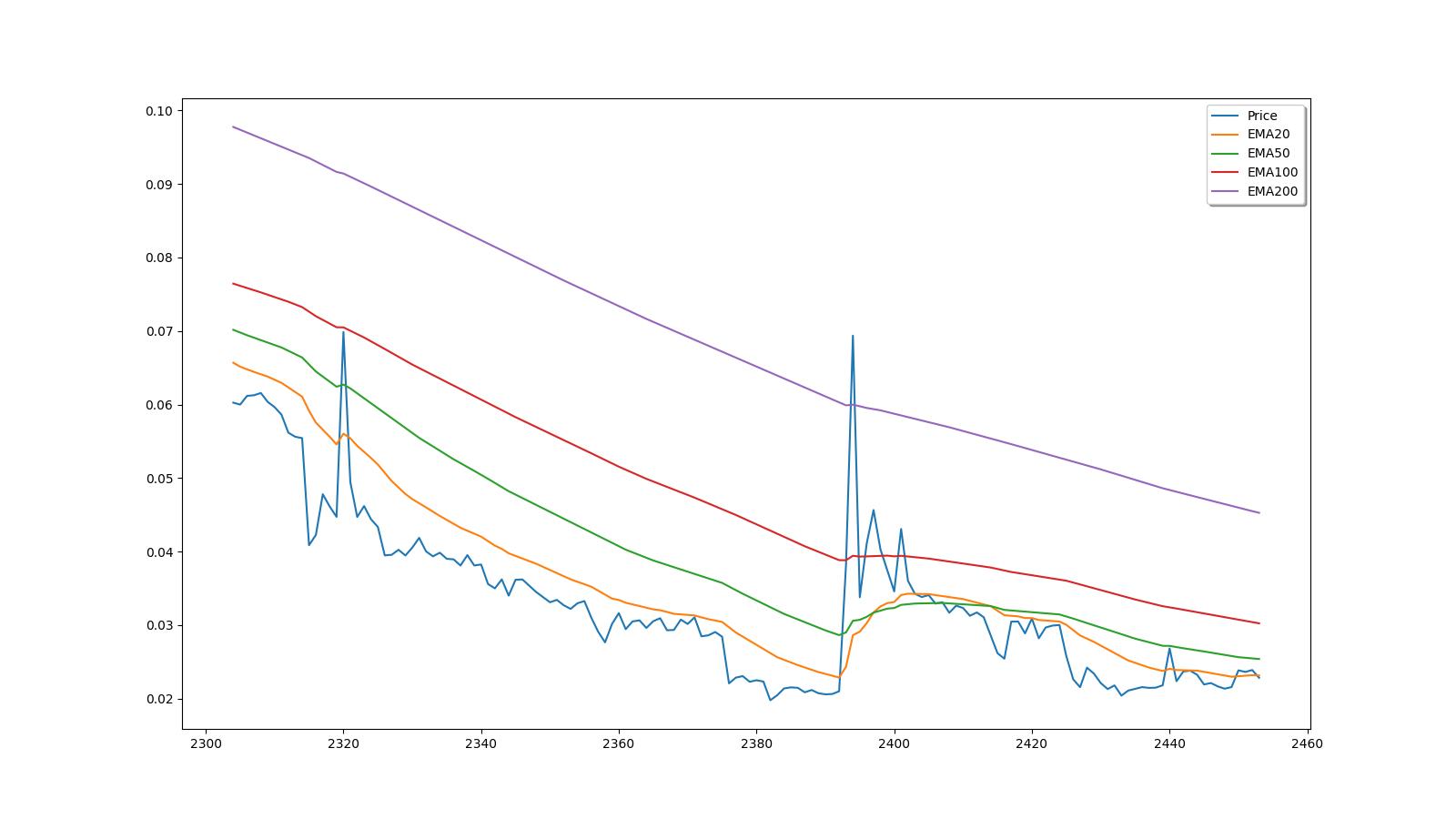 Celsius Exponential Moving Averages