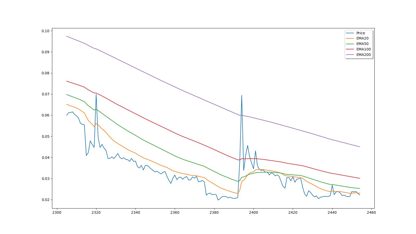 Celsius Exponential Moving Averages