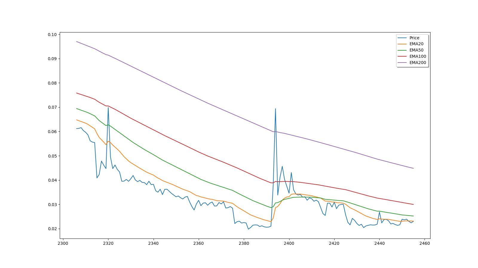 Celsius Exponential Moving Averages