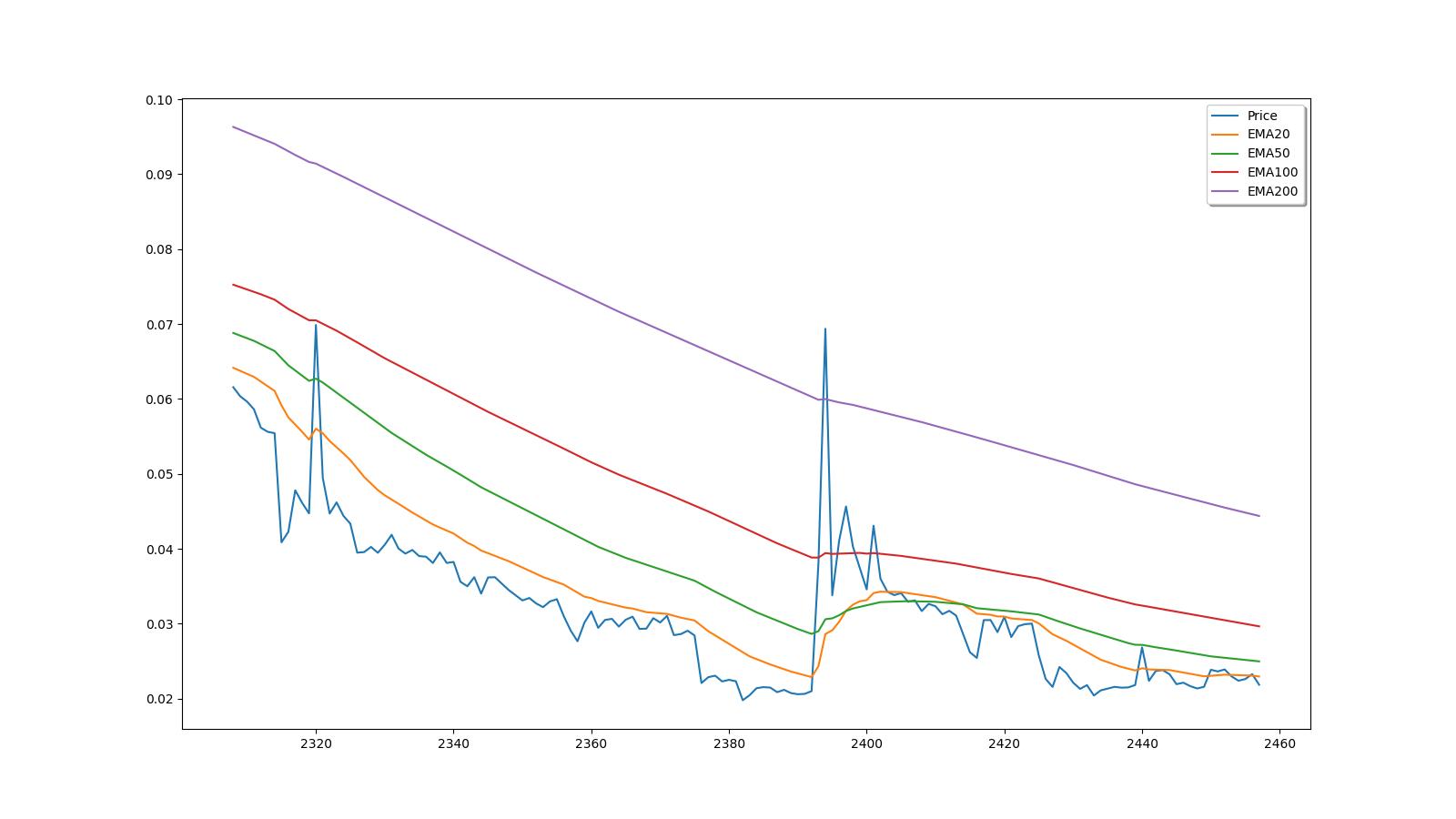 Celsius Exponential Moving Averages