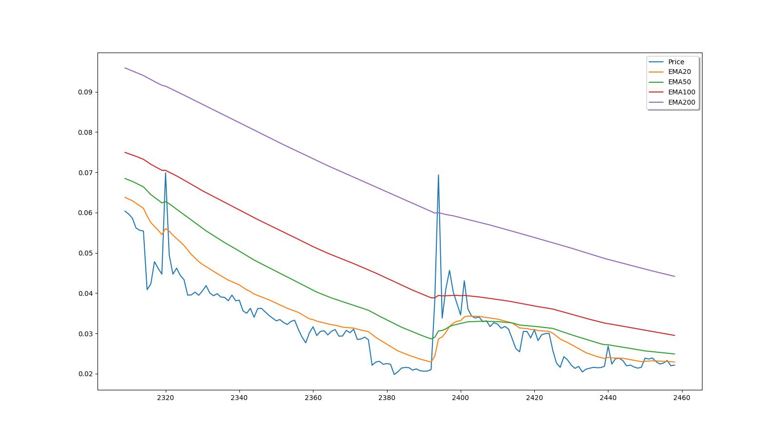 Celsius Exponential Moving Averages