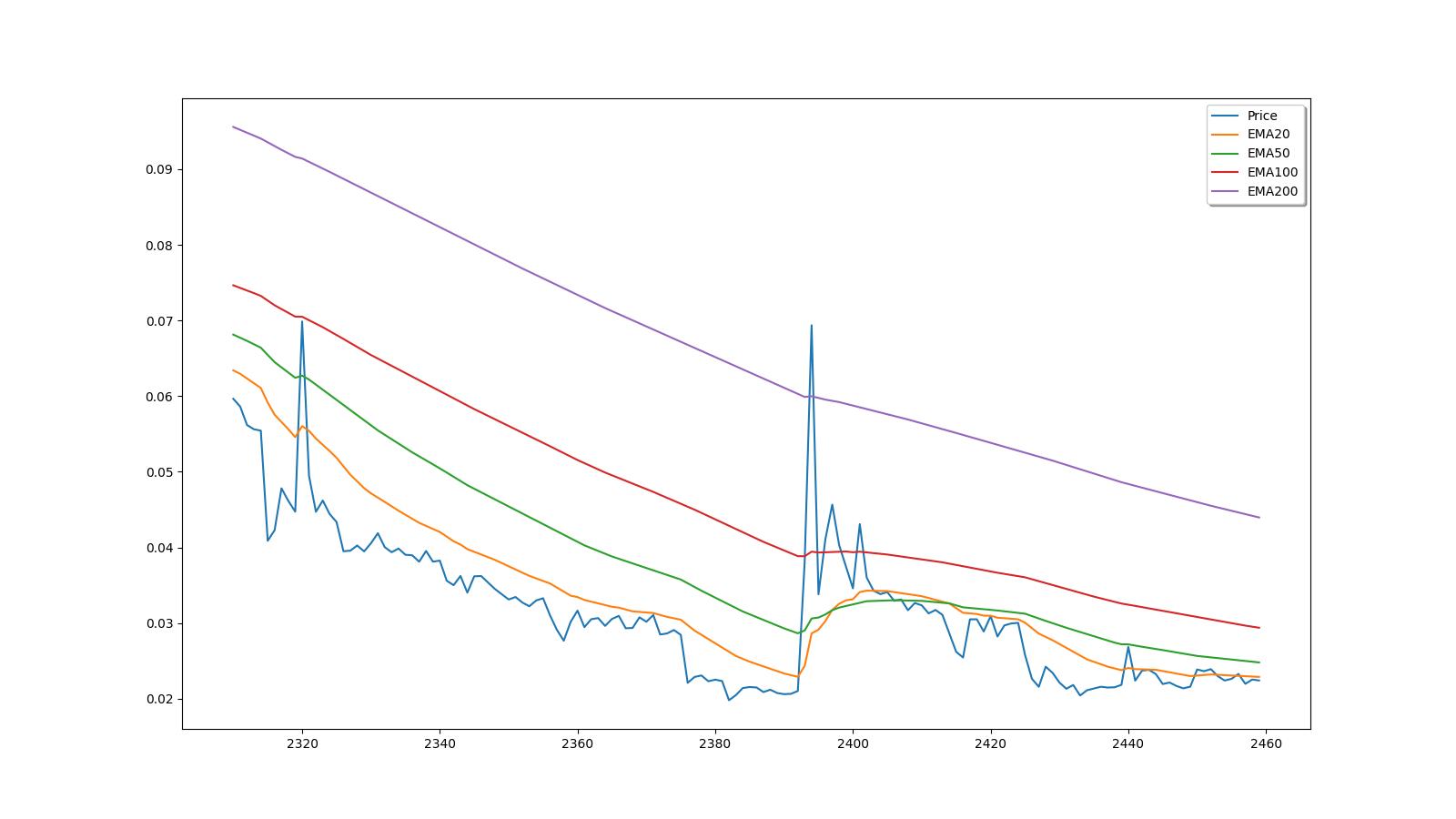 Celsius Exponential Moving Averages