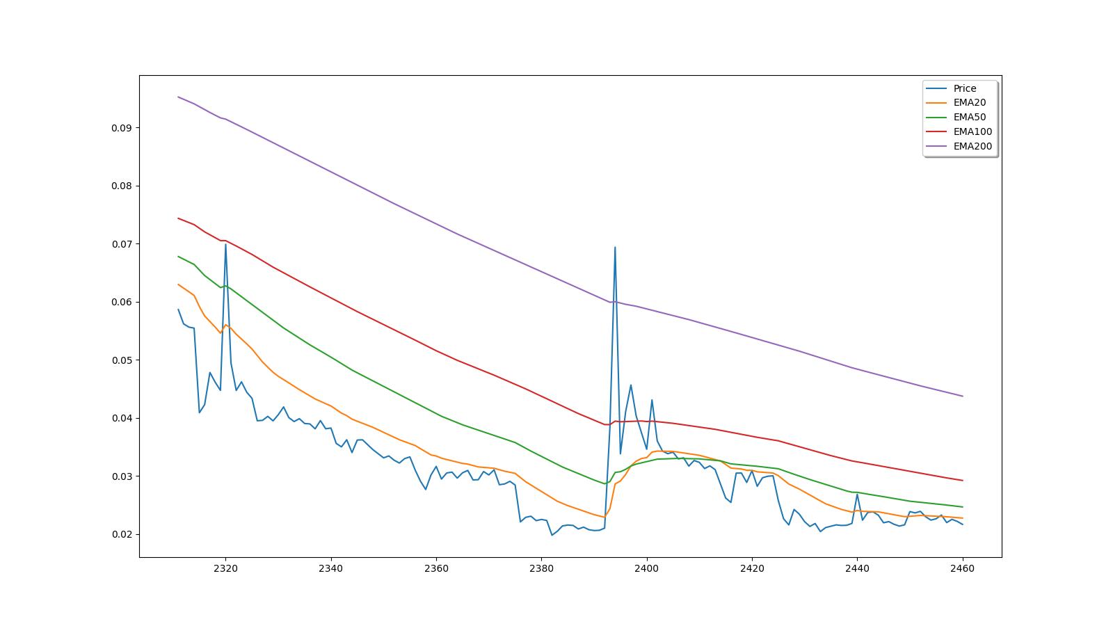 Celsius Exponential Moving Averages