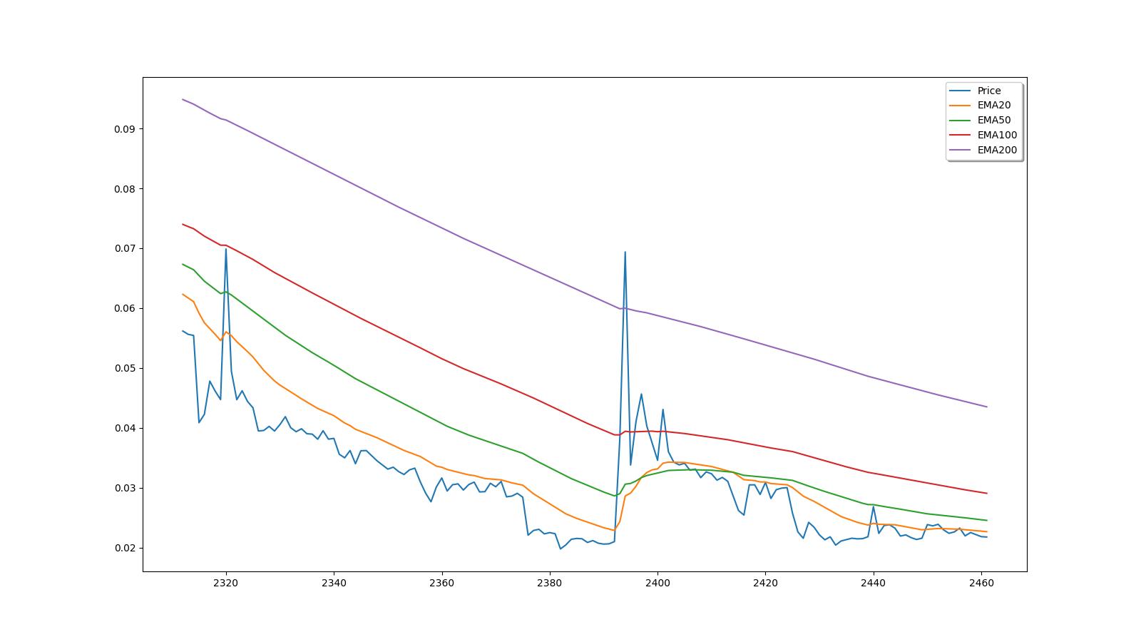 Celsius Exponential Moving Averages