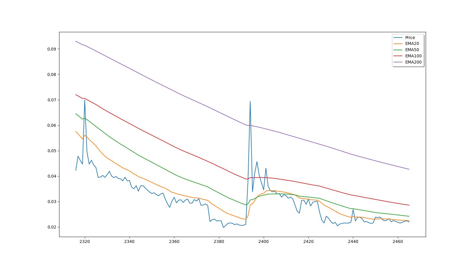 Celsius Exponential Moving Averages