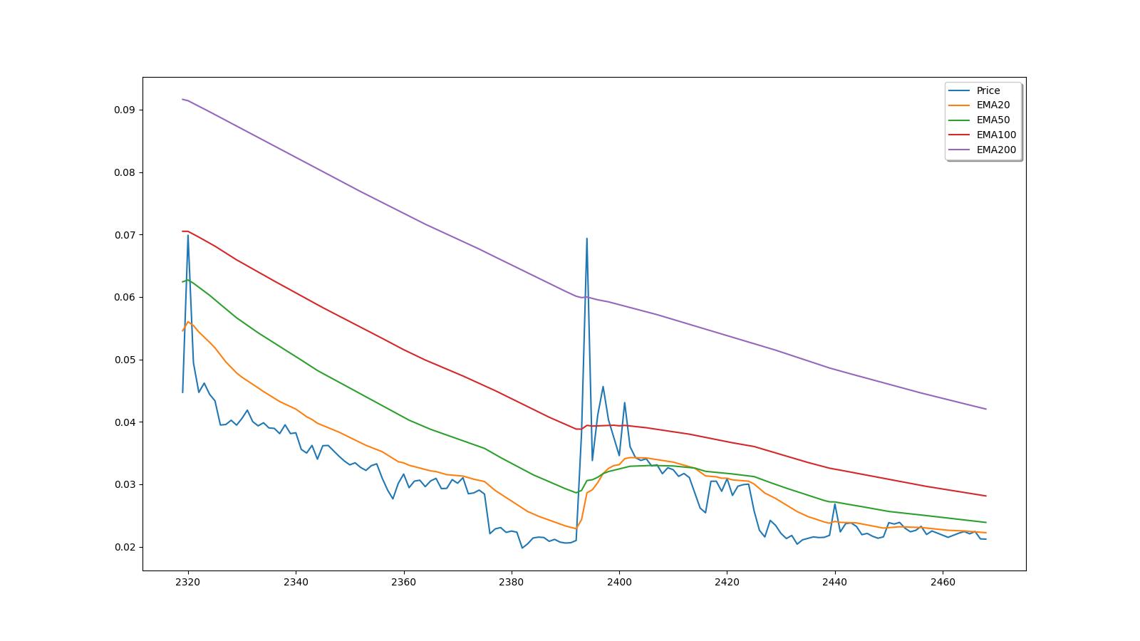 Celsius Exponential Moving Averages