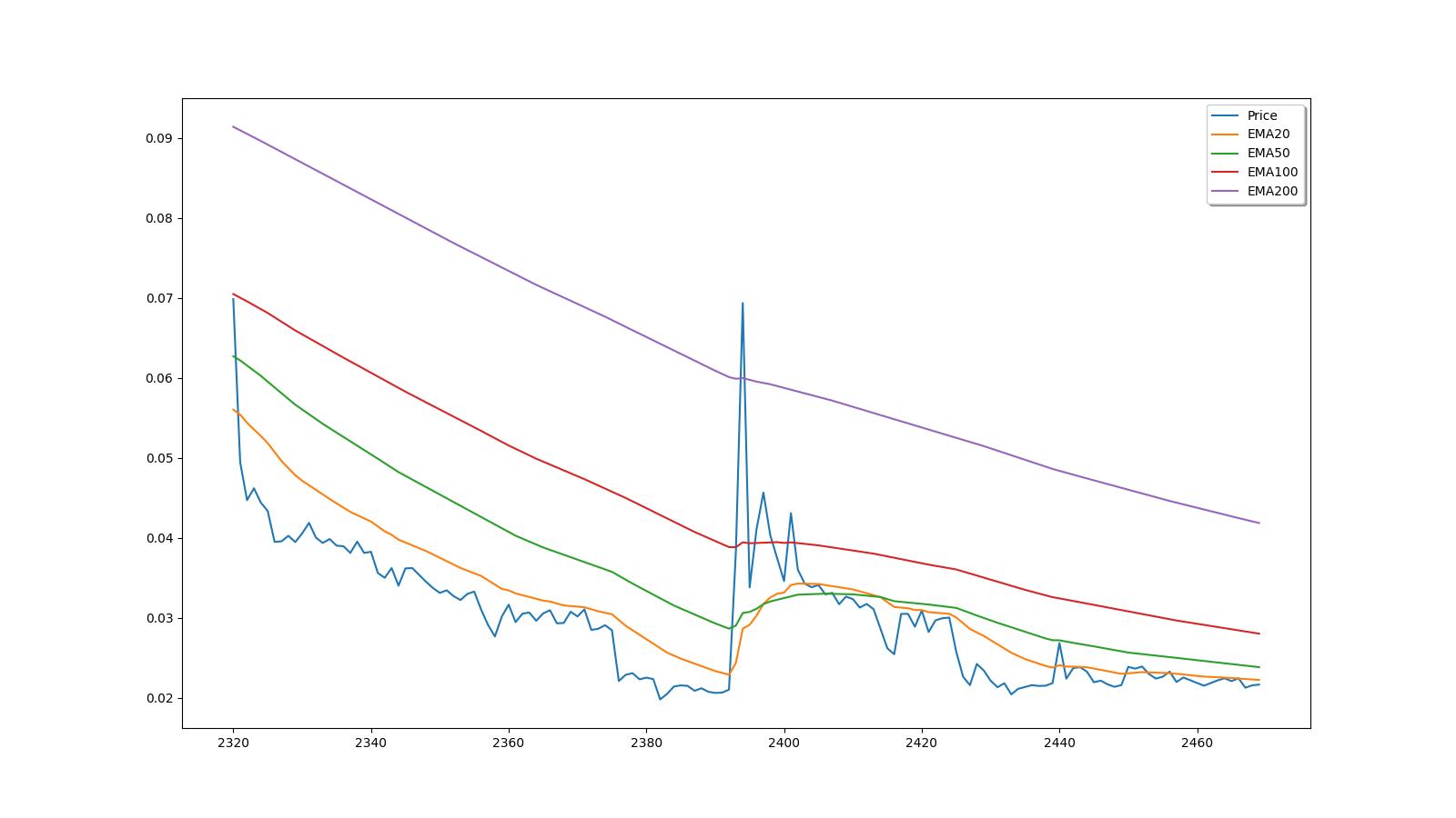 Celsius Exponential Moving Averages