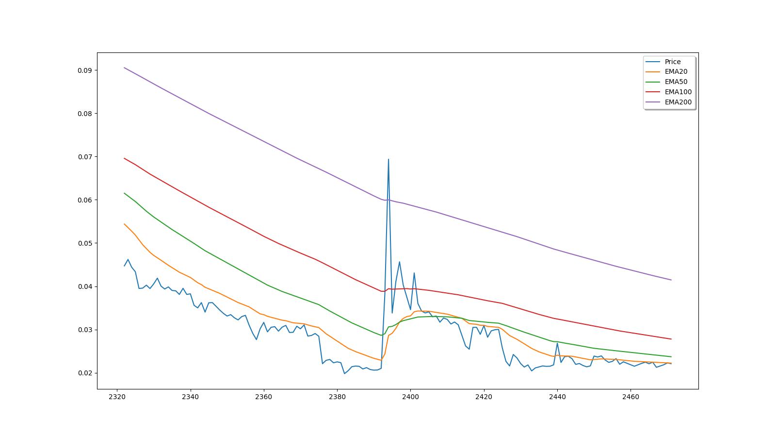 Celsius Exponential Moving Averages
