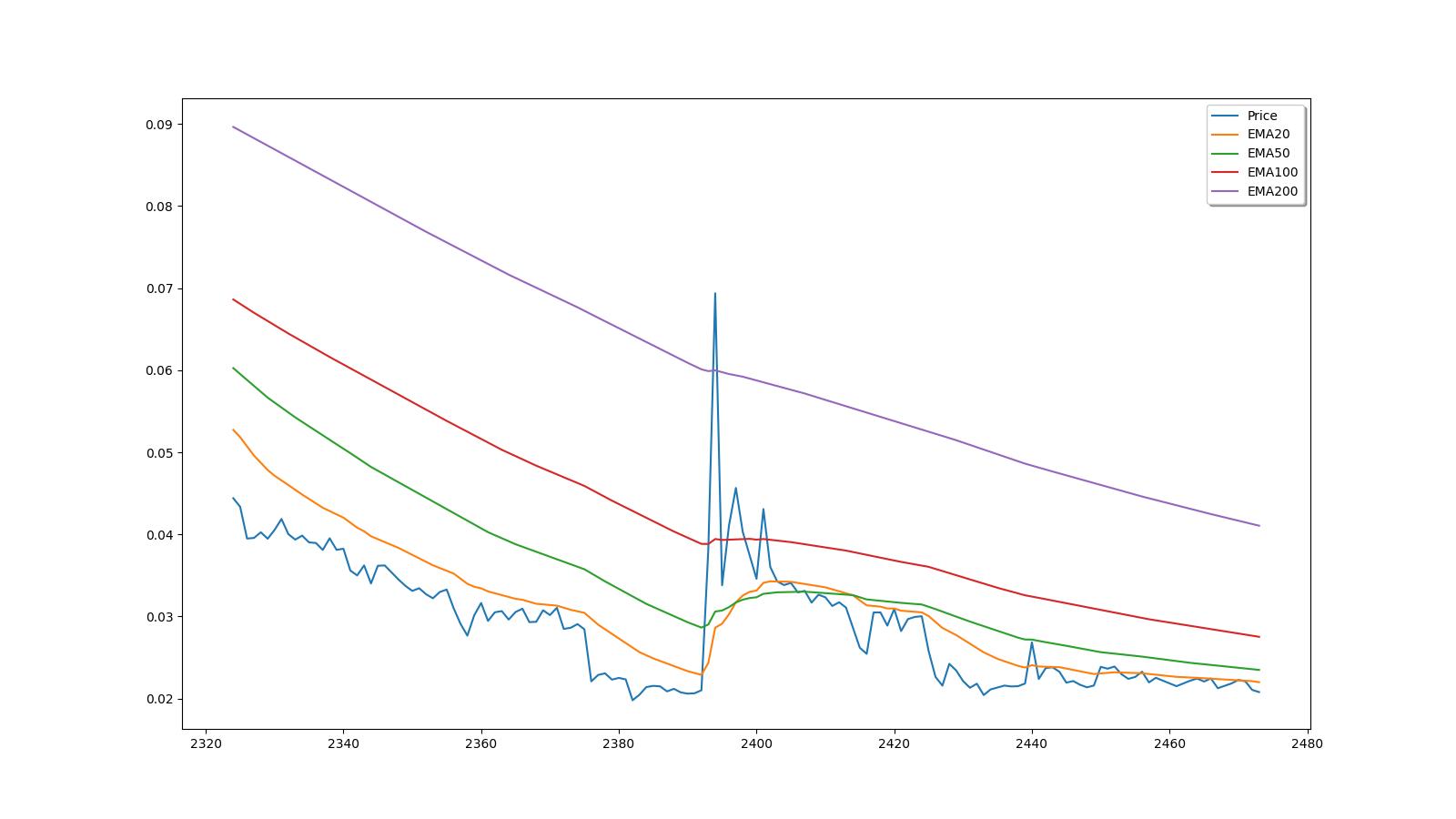 Celsius Exponential Moving Averages