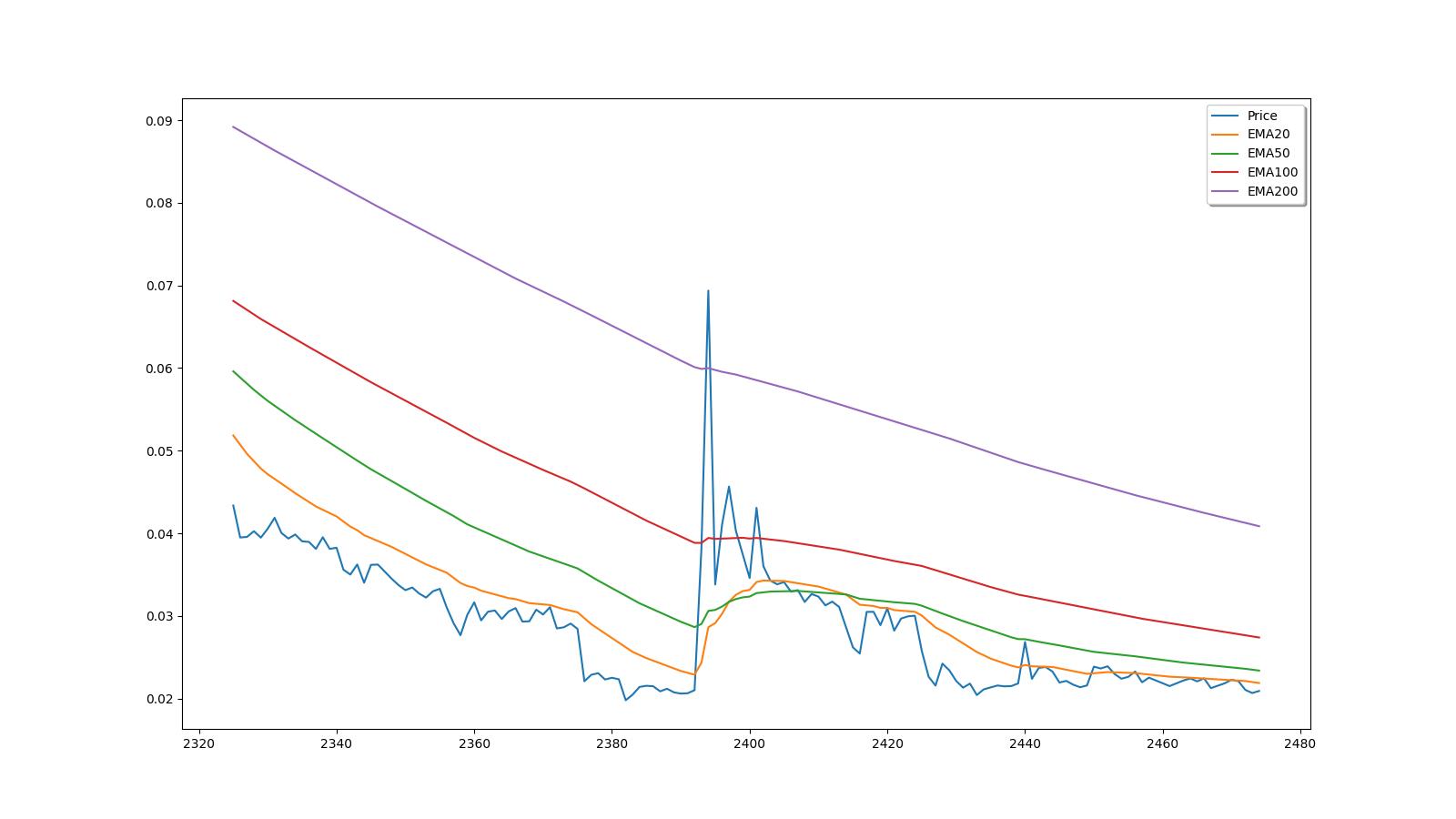 Celsius Exponential Moving Averages