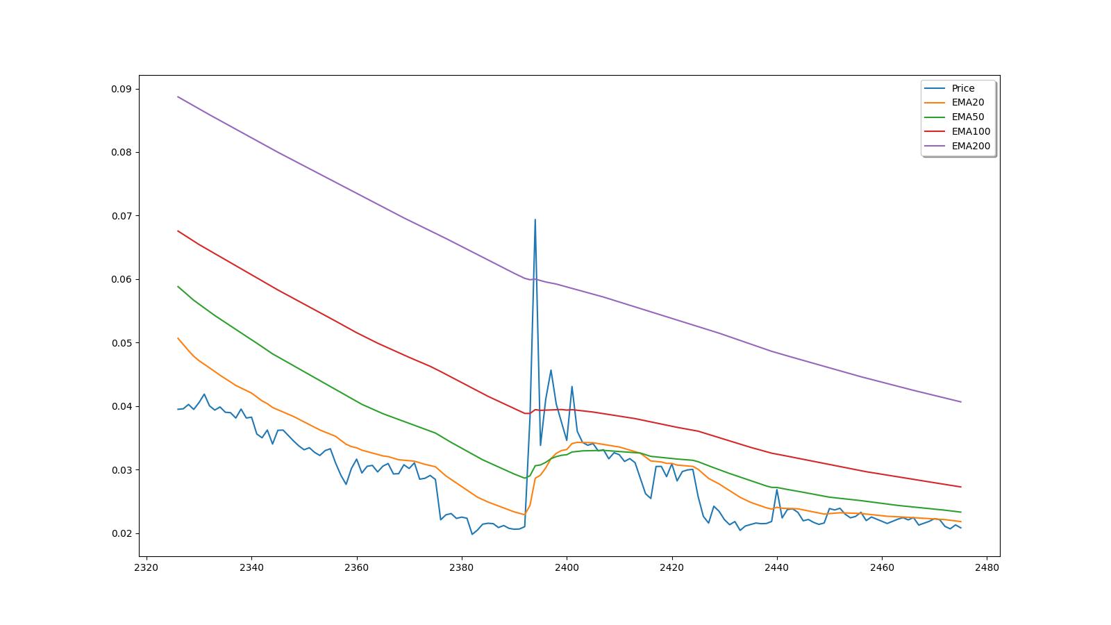 Celsius Exponential Moving Averages