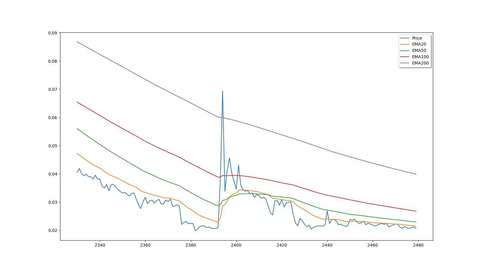 Celsius Exponential Moving Averages