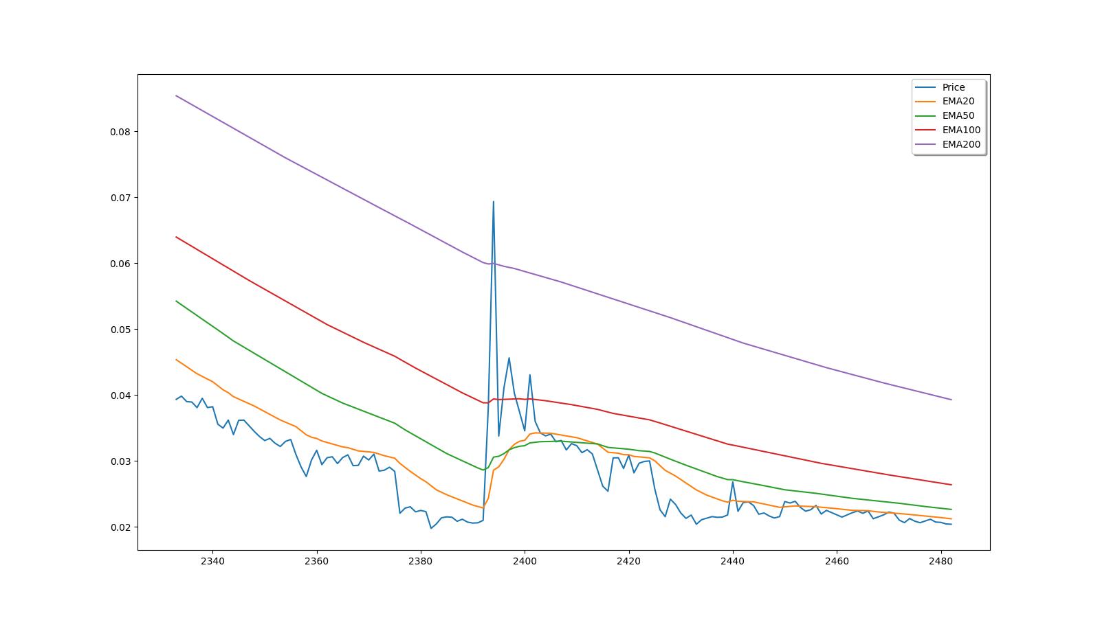Celsius Exponential Moving Averages