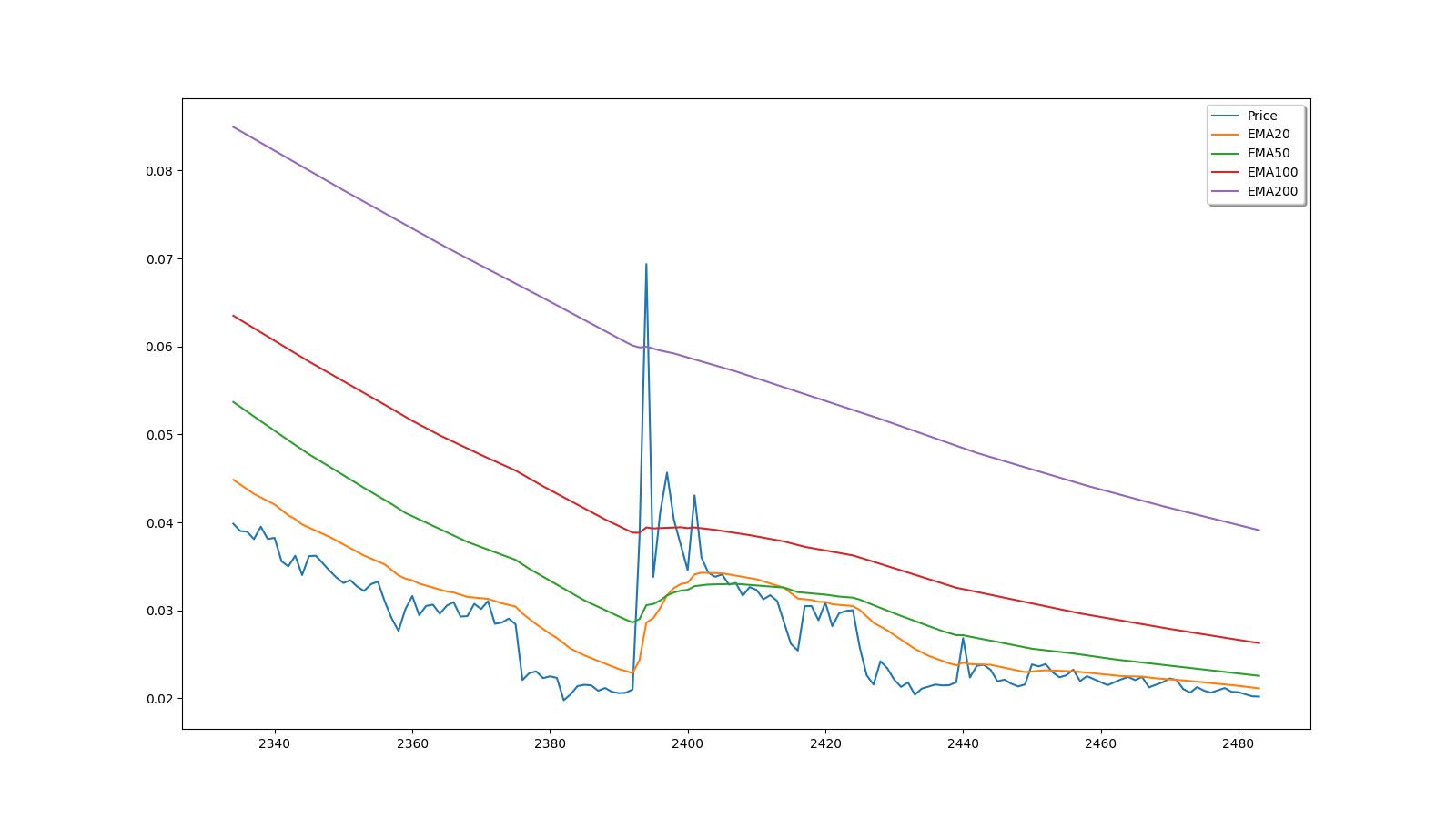Celsius Exponential Moving Averages