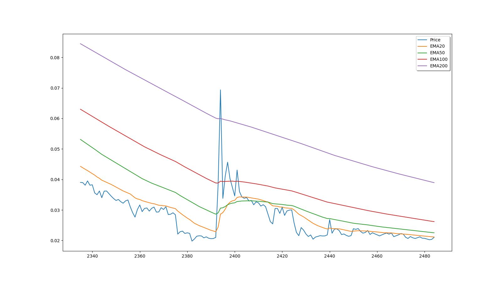 Celsius Exponential Moving Averages