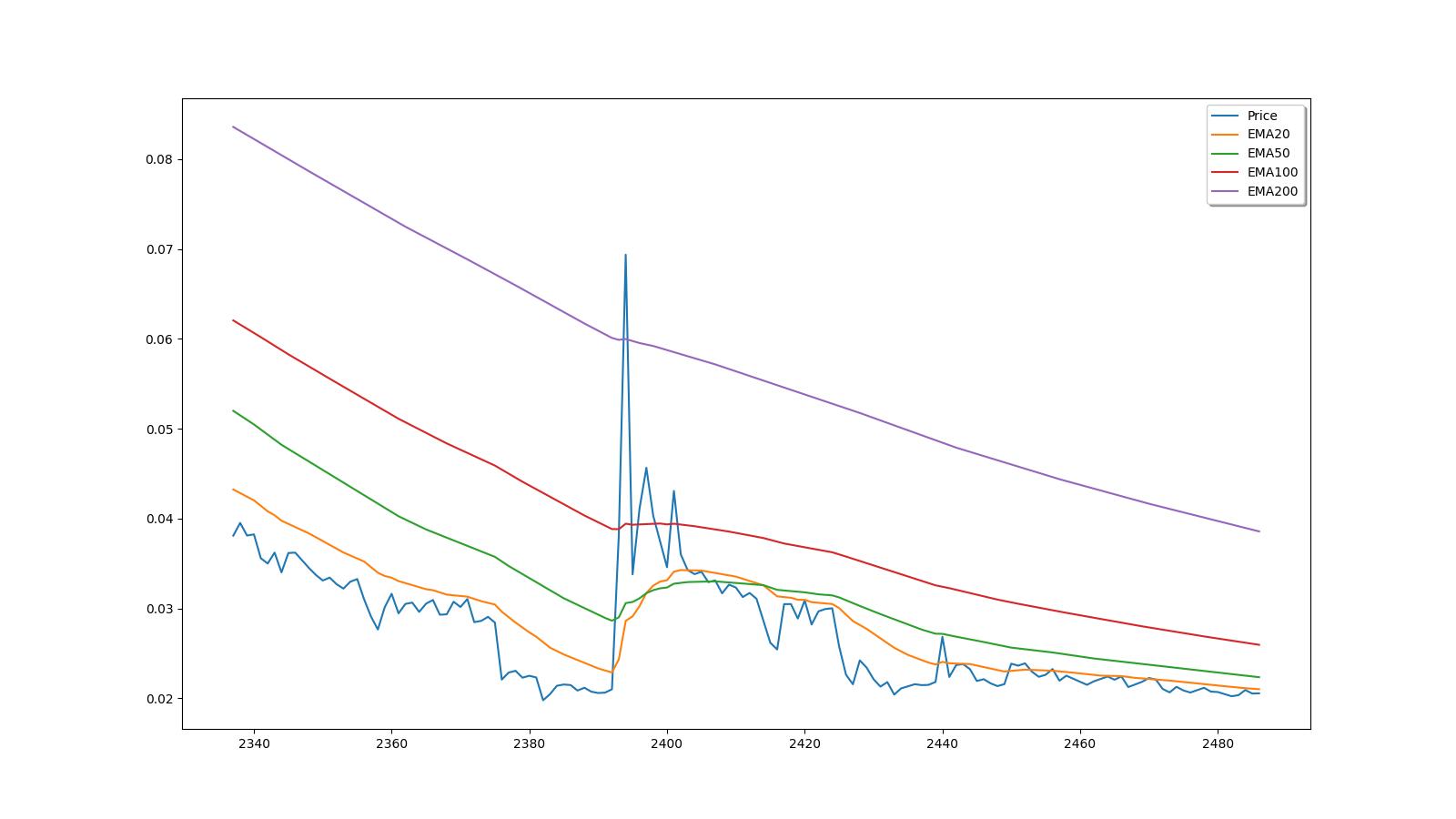 Celsius Exponential Moving Averages
