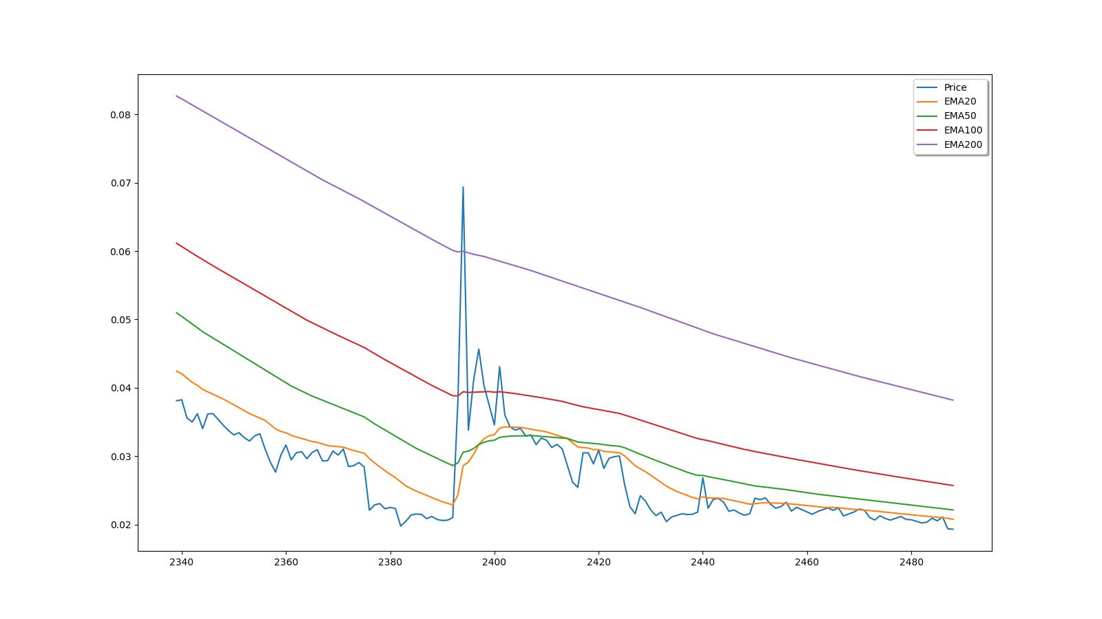 Celsius Exponential Moving Averages