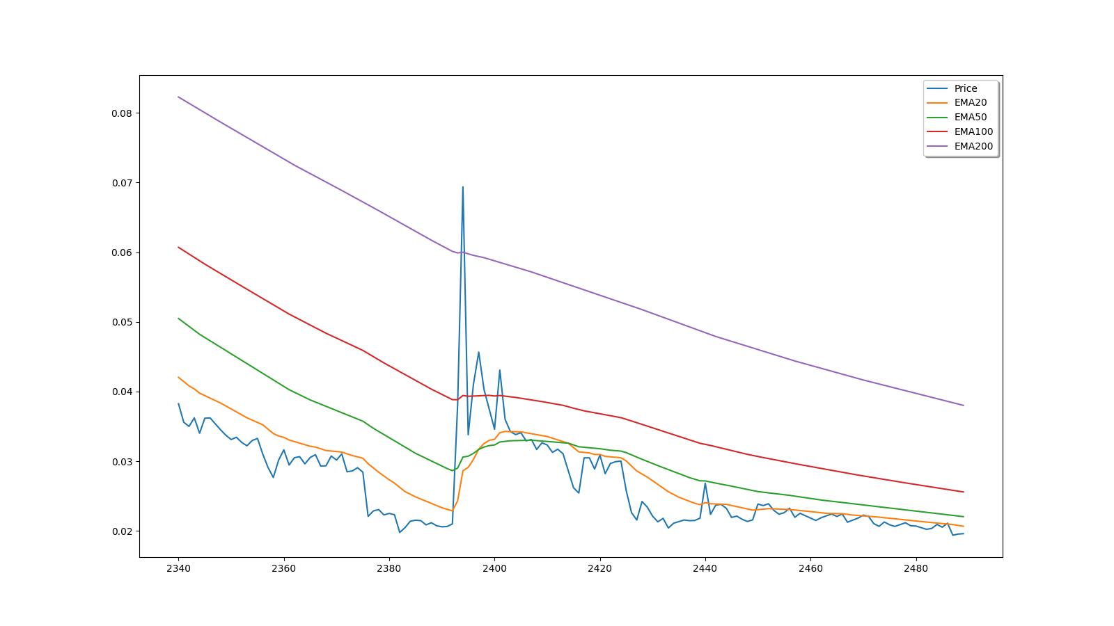 Celsius Exponential Moving Averages