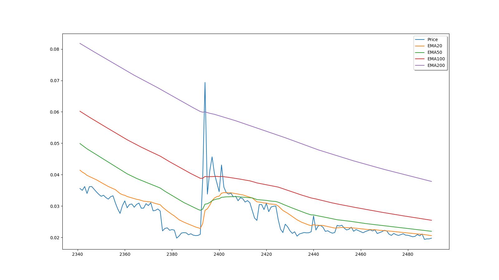 Celsius Exponential Moving Averages