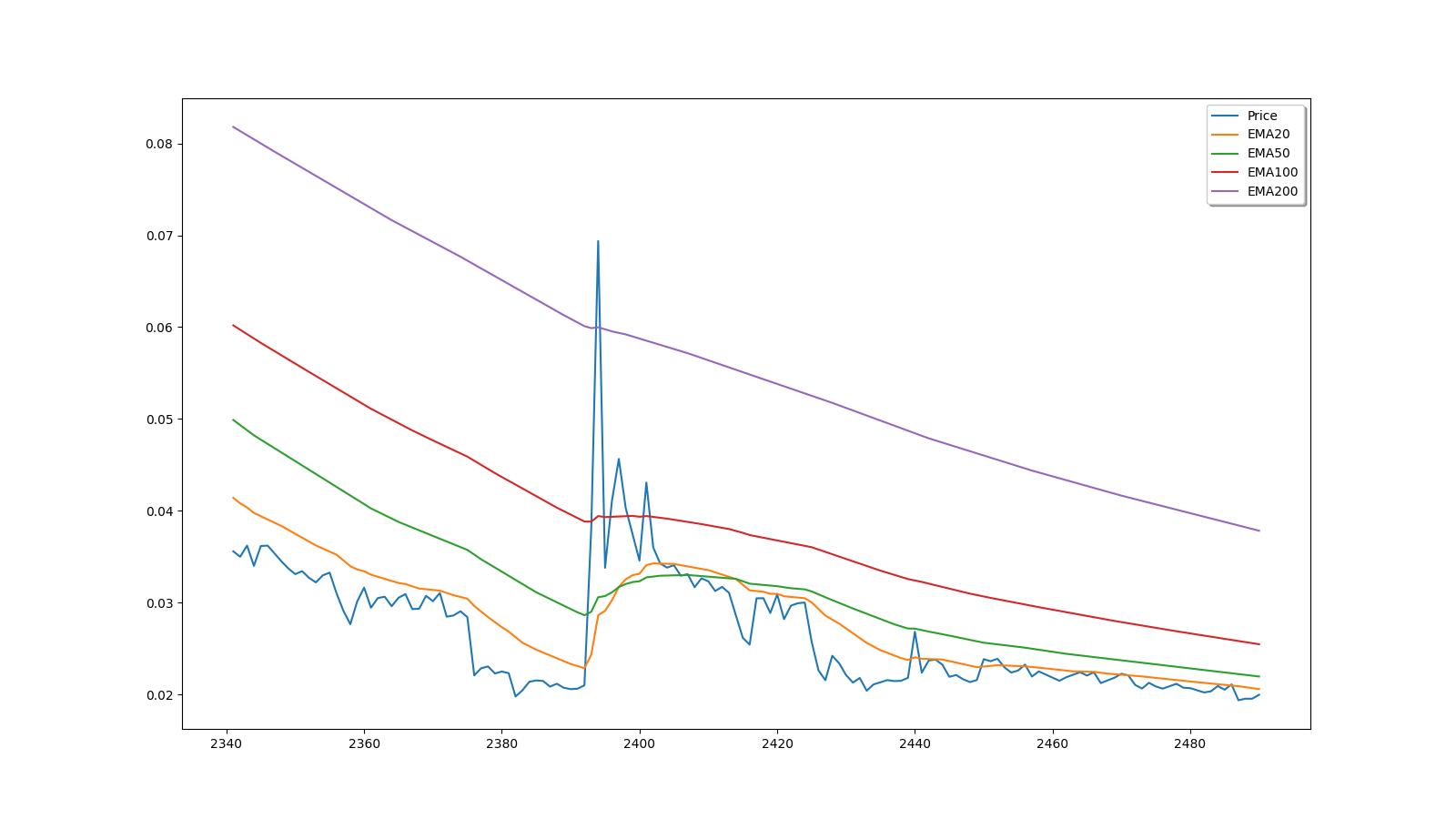Celsius Exponential Moving Averages